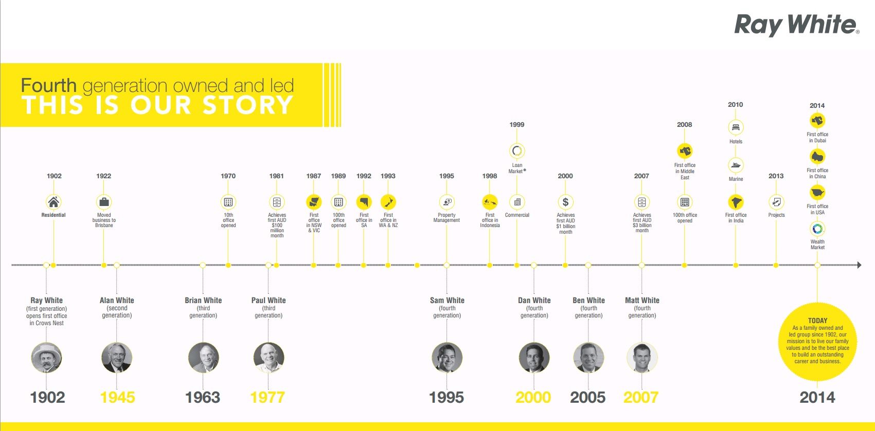 This is Our Story - News - Ray White Bli Bli