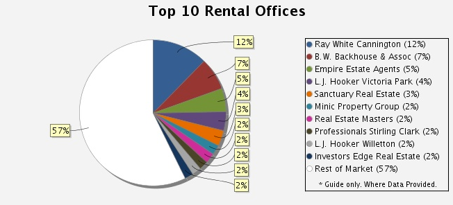 Top Property Managment Office 6107 - News - Ray White Canning River