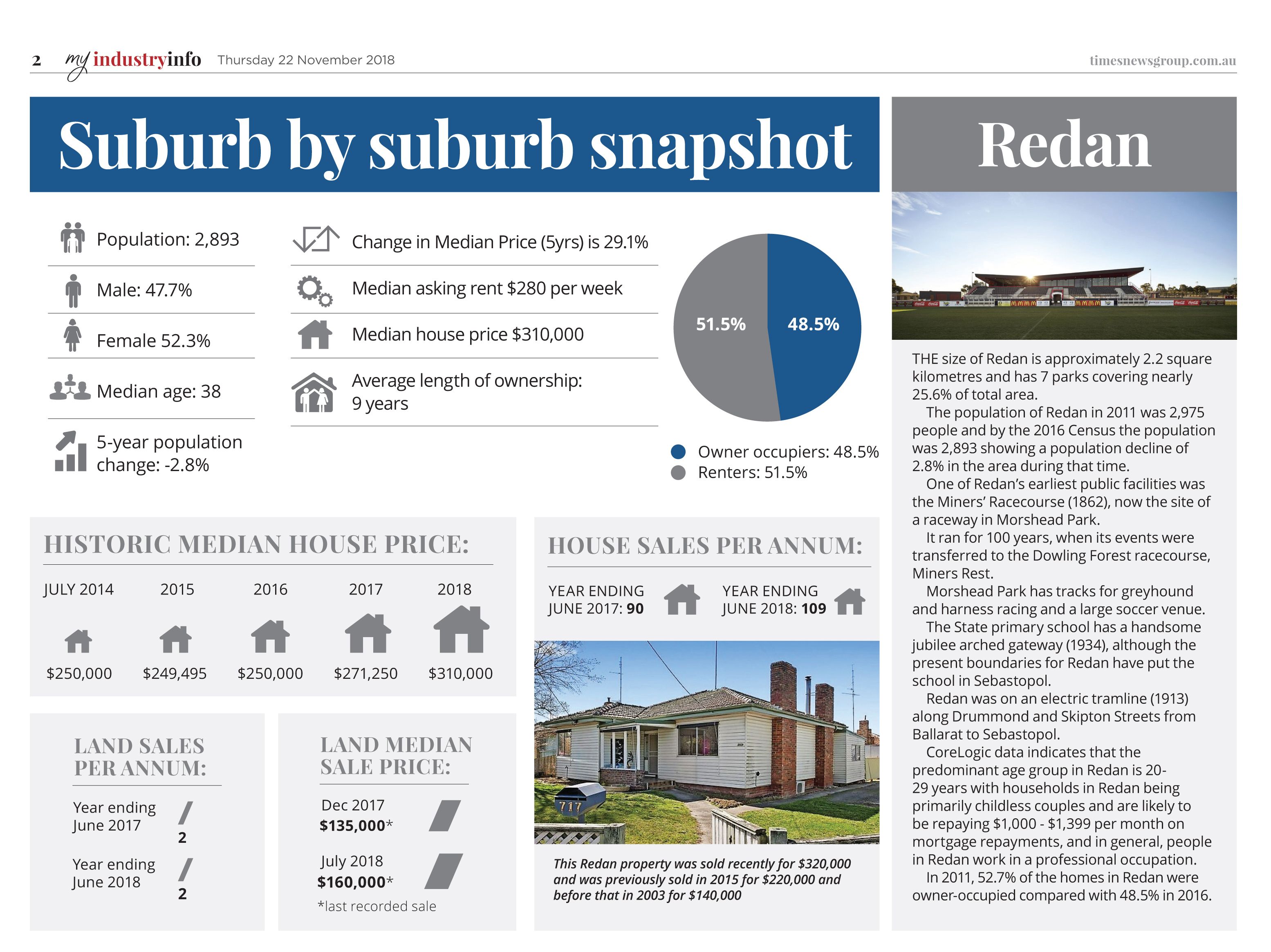 Suburb Snapshot: Redan - News - Ray White Ballarat